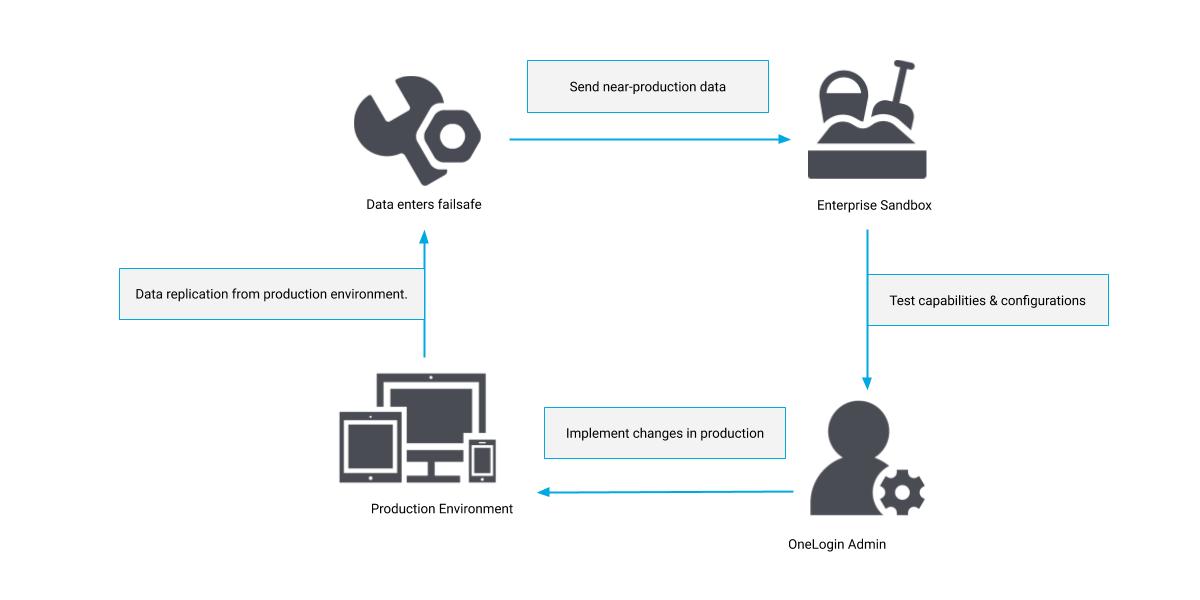 Onelogin Sandbox Secure Testing Environment