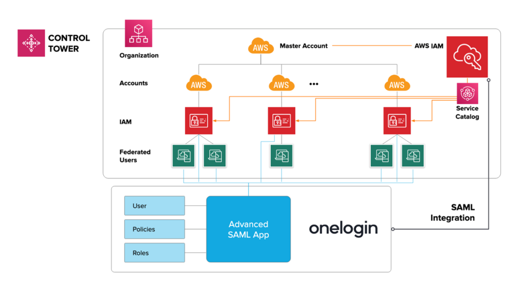 AWS Control Tower Integration | OneLogin Blog