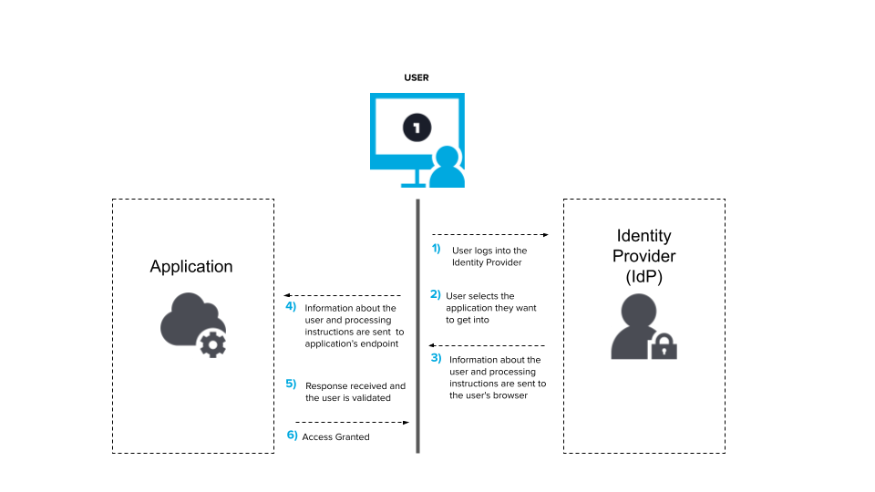 SAML vs OIDC: What’s the Real Difference? | OneLogin Blog SAML vs OIDC: What’s the Real Difference? | OneLogin Blog