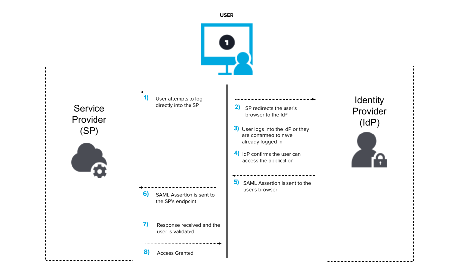SAML vs OIDC: What’s the Real Difference? | OneLogin Blog