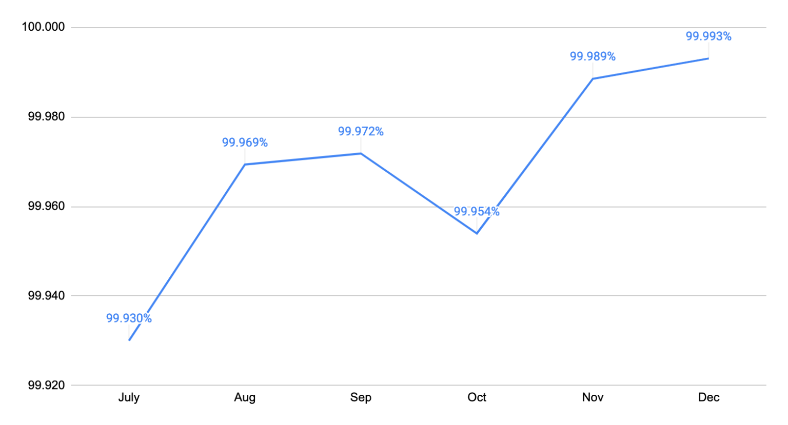 Achieving 5 Nines of Reliability: Dream or Reality? | OneLogin Blog