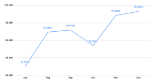 Achieving 5 Nines of Reliability: Dream or Reality? | OneLogin Blog