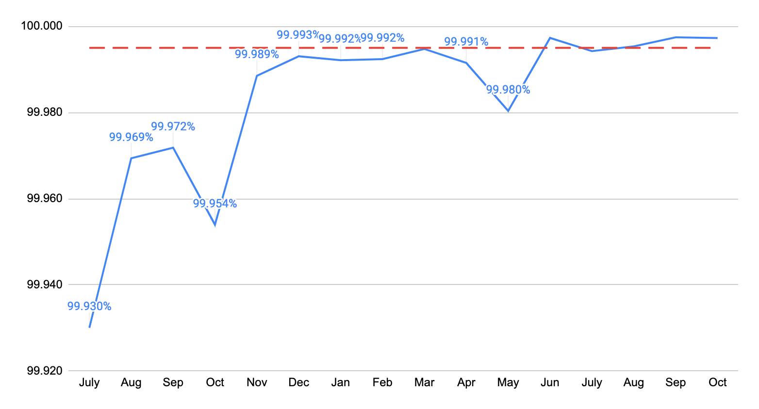 Achieving 5 Nines of Reliability: Dream or Reality? | OneLogin Blog
