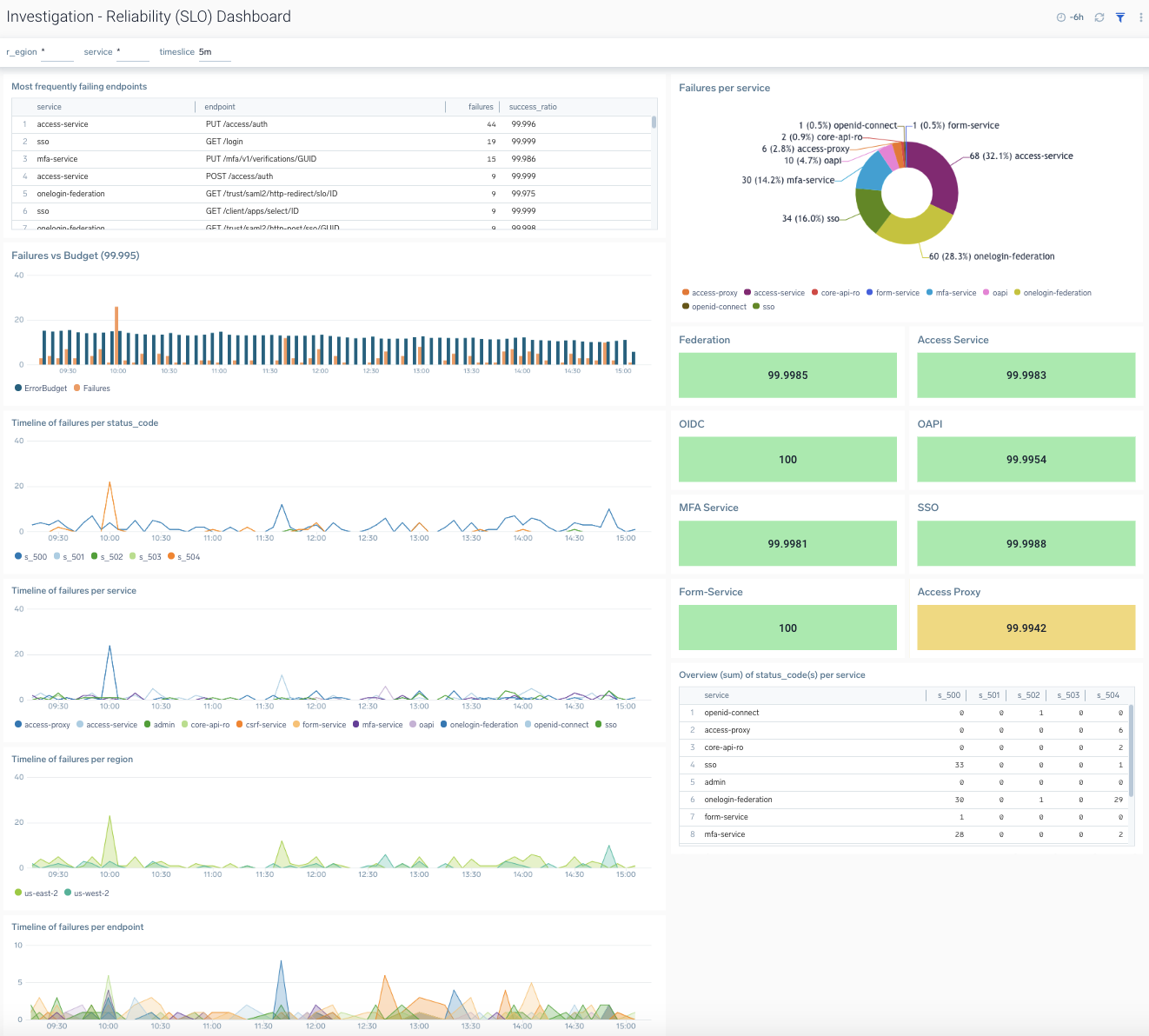 Achieving 5 Nines of Reliability: Dream or Reality? | OneLogin Blog