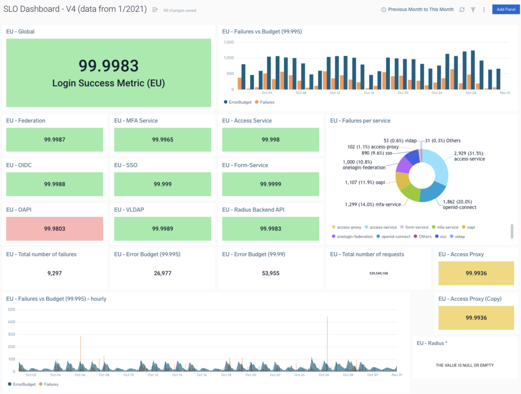 Achieving 5 Nines of Reliability: Dream or Reality? | OneLogin Blog