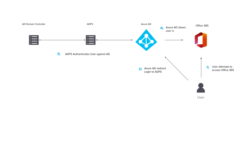 ADFS vs ADC | OneLogin Blog