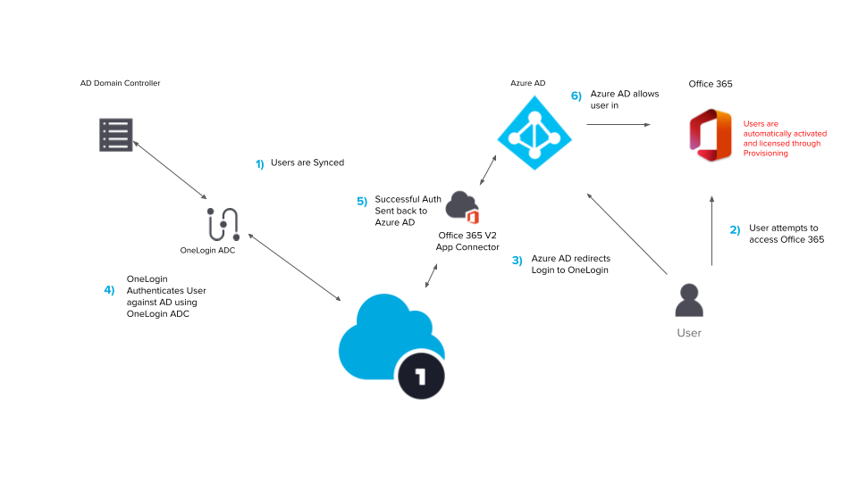 ADFS vs ADC | OneLogin Blog