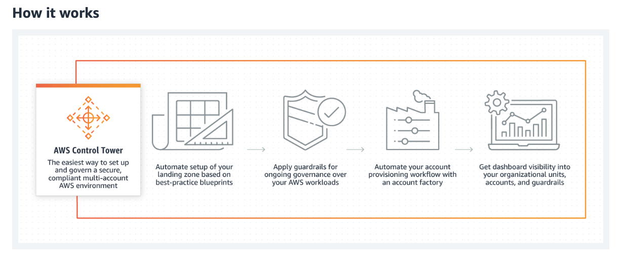 AWS Control Tower Integration | OneLogin Blog