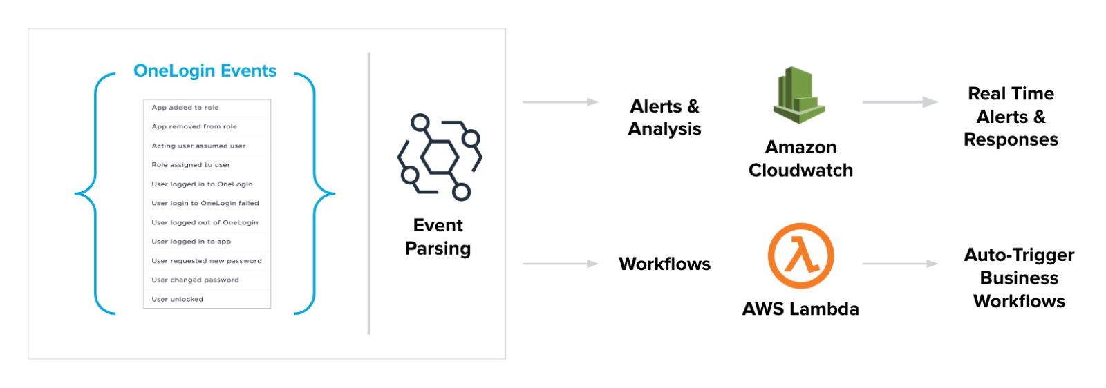OneLogin & Amazon EventBridge - DevSecOps a Reality | OneLogin Blog