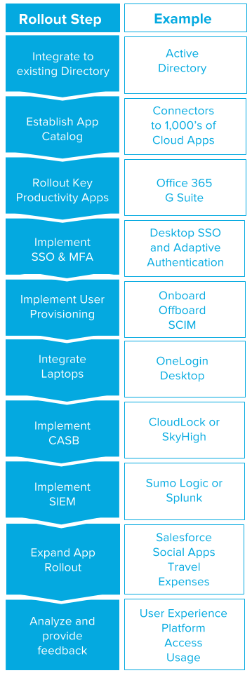3 Steps to Implement Identity & Access Management | OneLogin Blog