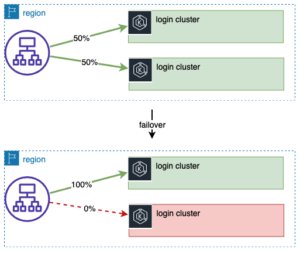 Designing for Scale & Reliability Pt 1: Login Clusters | OneLogin Blog