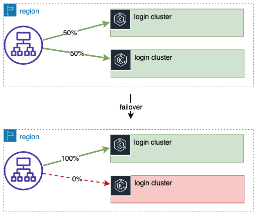 Designing for Scale & Reliability Pt 1: Login Clusters | OneLogin Blog