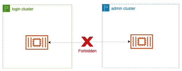 Designing for Scale-Reliability Pt 2: Cluster Anatomy | OneLogin Blog