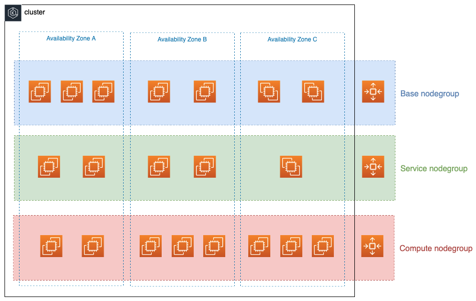 Designing for Scale-Reliability Pt 2: Cluster Anatomy | OneLogin Blog
