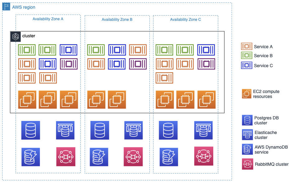 Designing for Scale-Reliability Pt 2: Cluster Anatomy | OneLogin Blog