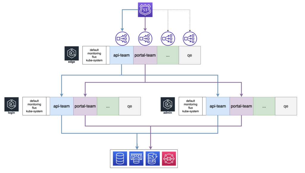 Designing for Scale-Reliability Pt 2: Cluster Anatomy | OneLogin Blog