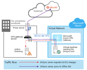 OneLogin AD Integration for Your Office 365 Rollout | OneLogin Blog