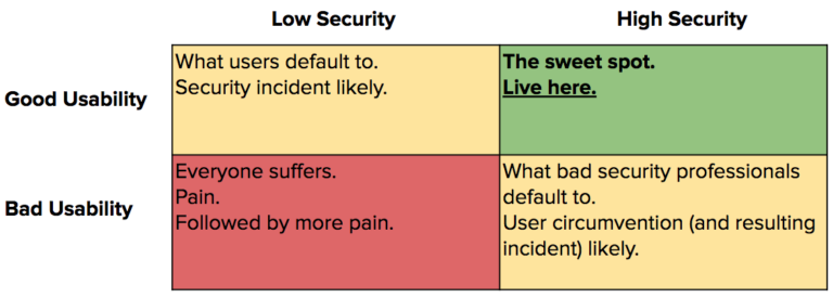Guess What Won the Security vs. Usability War? | OneLogin Blog
