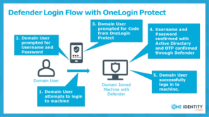 Device Level Multi Factor Authentication - OneLogin Blog