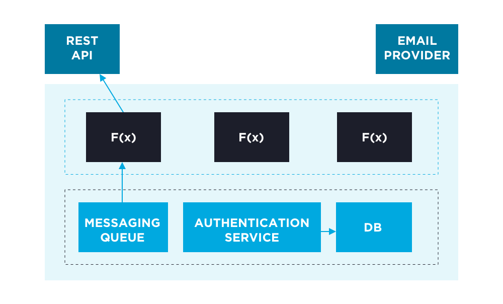 What is Serverless Computing? | OneLogin