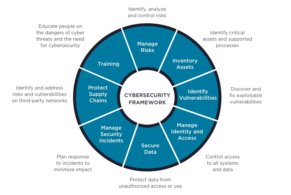 What is Cybersecurity and Why is it Important?