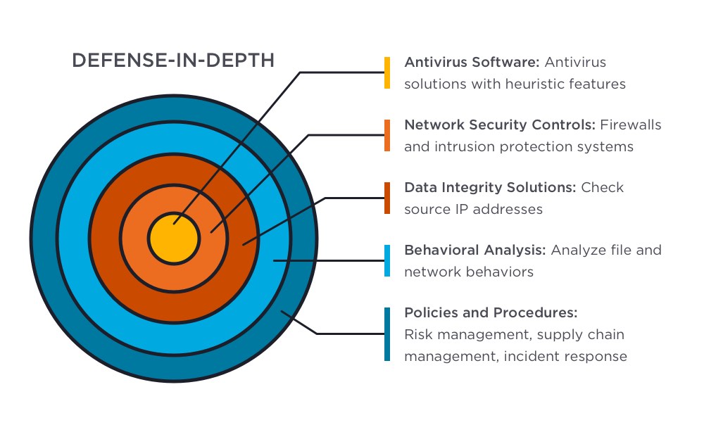 What is Cybersecurity & Why Do We Need It | OneLogin