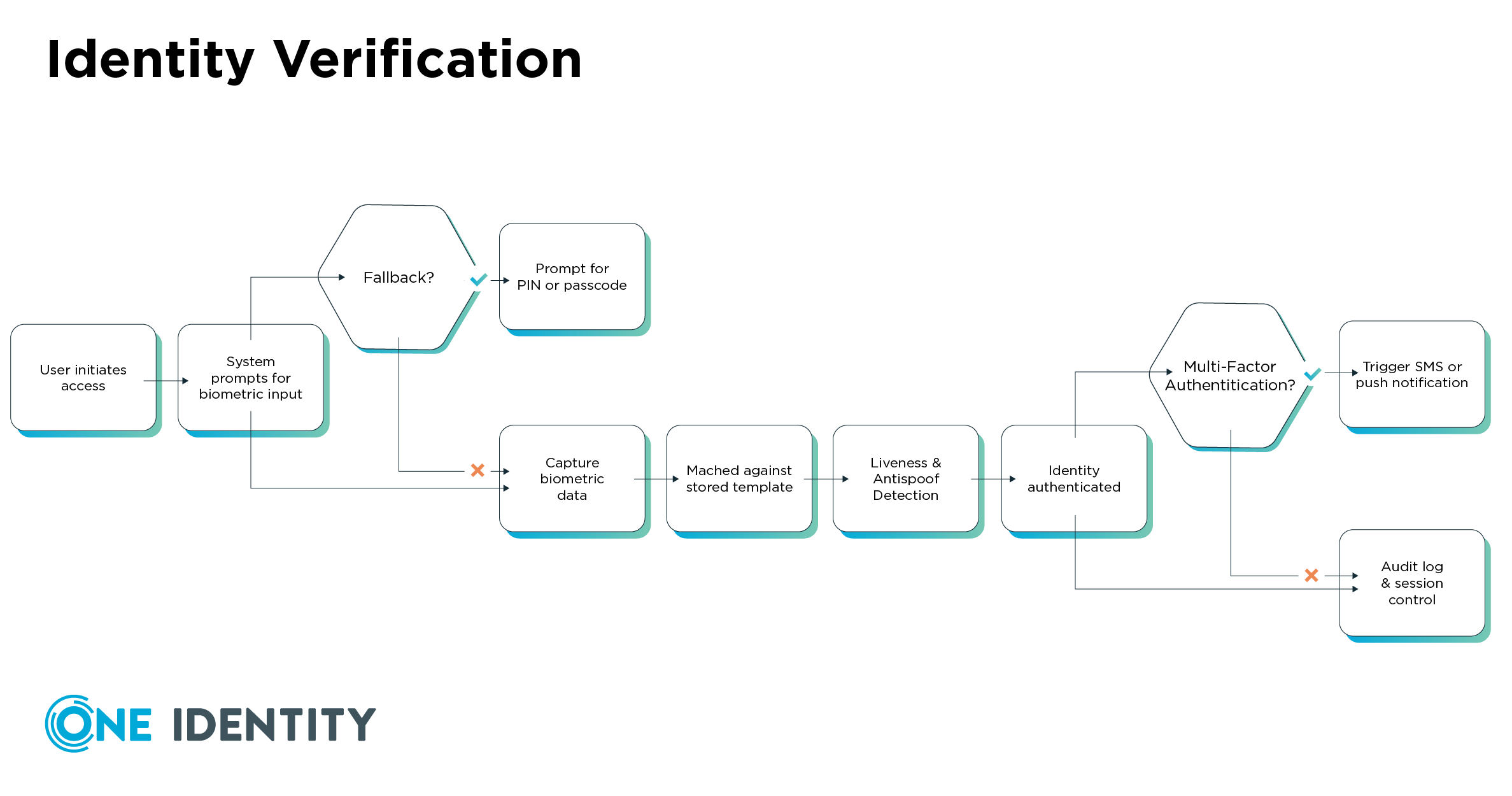 What is identity verification in cybersecurity | OneLogin
