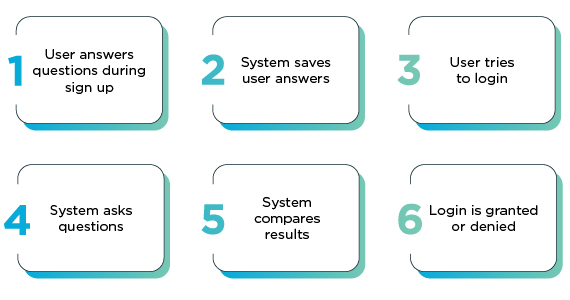 An end-to-end guide on knowledge-based authentication