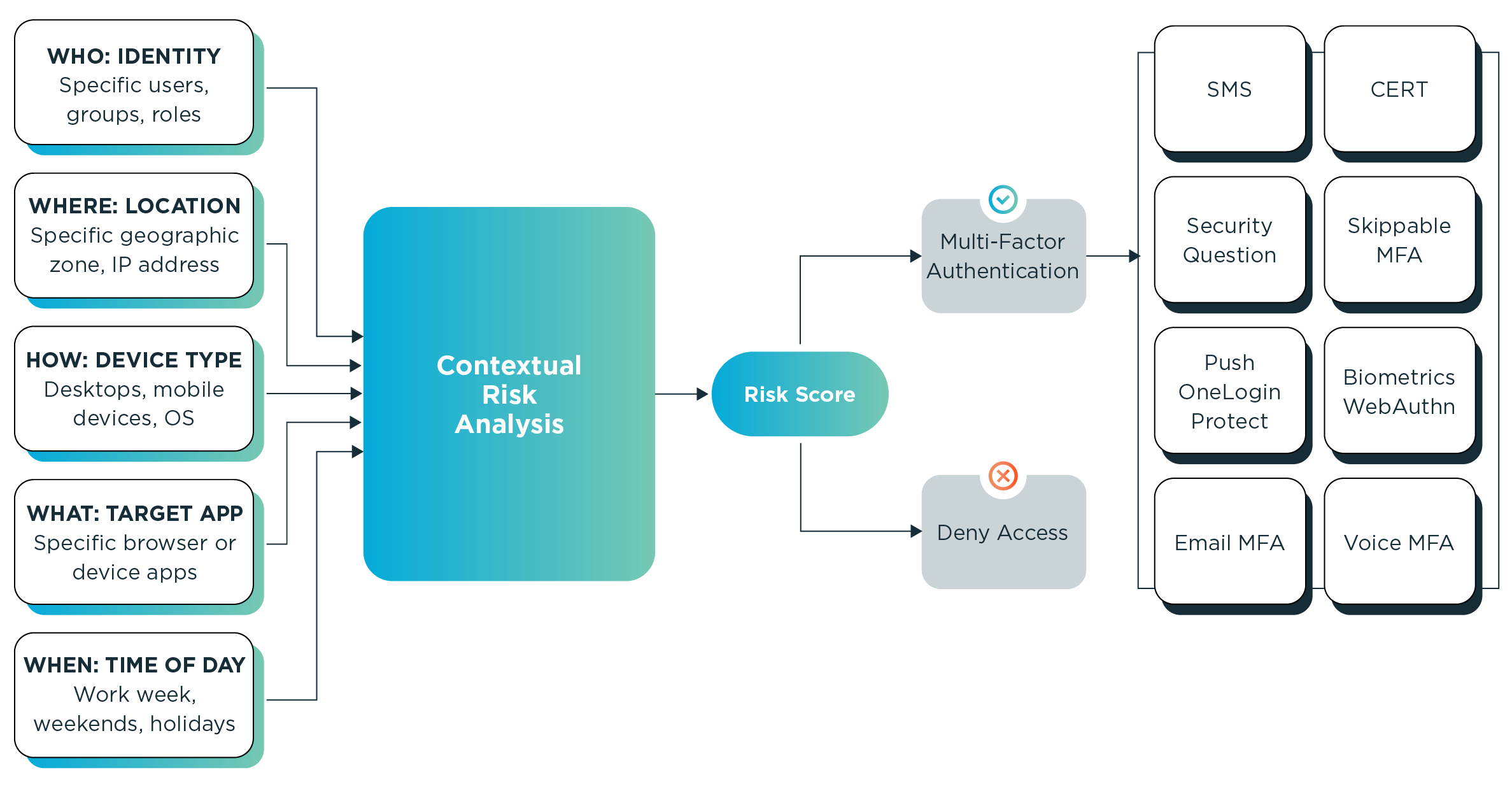What Is Risk Based Authentication Onelogin