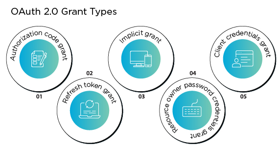 What is OAuth 2.0 | OneLogin