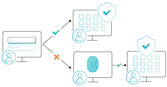 The definition of step-up authentication | One Identity