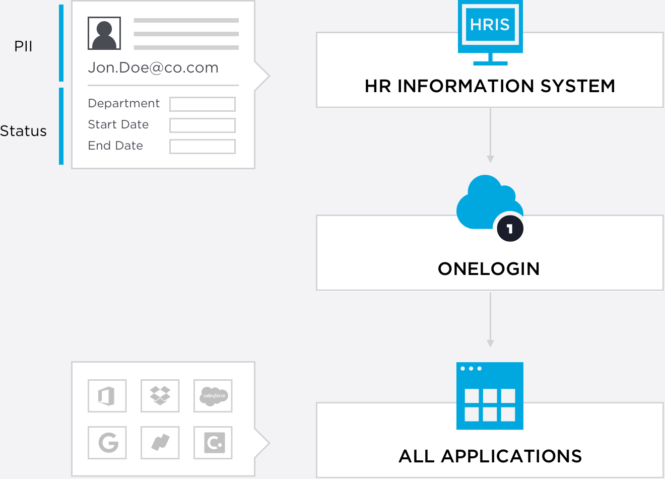 HR-Driven Identity & Access Management Integration | OneLogin