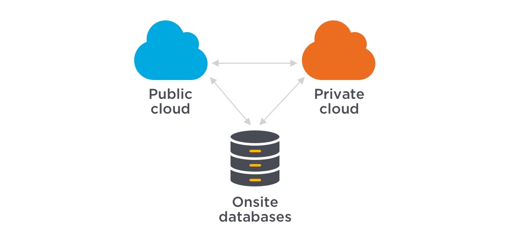 Hybrid Cloud: Benefits, Security, Examples, & Mgmt | OneLogin