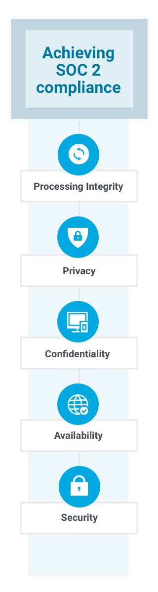What Is SOC 2 Principles Types Benefits OneLogin what-is-soc-2-principles-types-benefits-onelogin