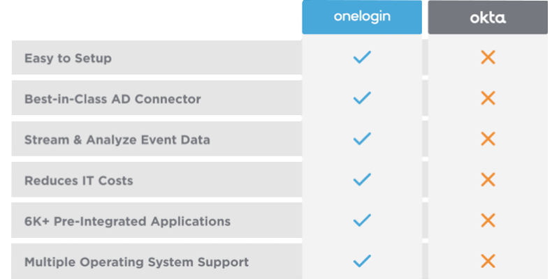 OneLogin vs. Okta: The Difference