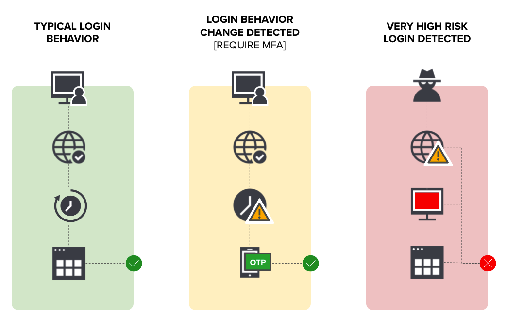 What is Passwordless Authentication | OneLogin