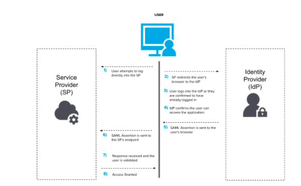 SAML und OIDC im Vergleich – alles Wissenswerte | OneLogin