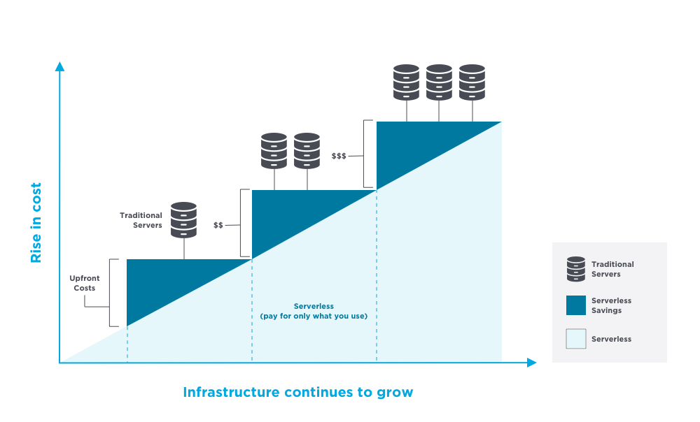 What is Serverless Computing? | OneLogin