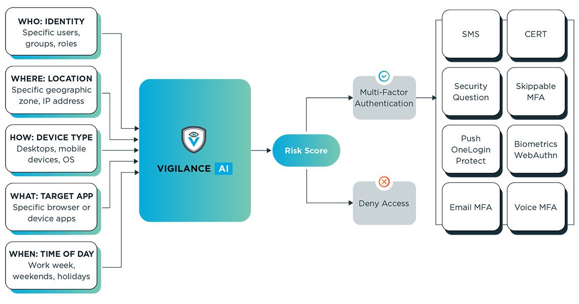 Vigilance AI: Context Aware Security | OneLogin