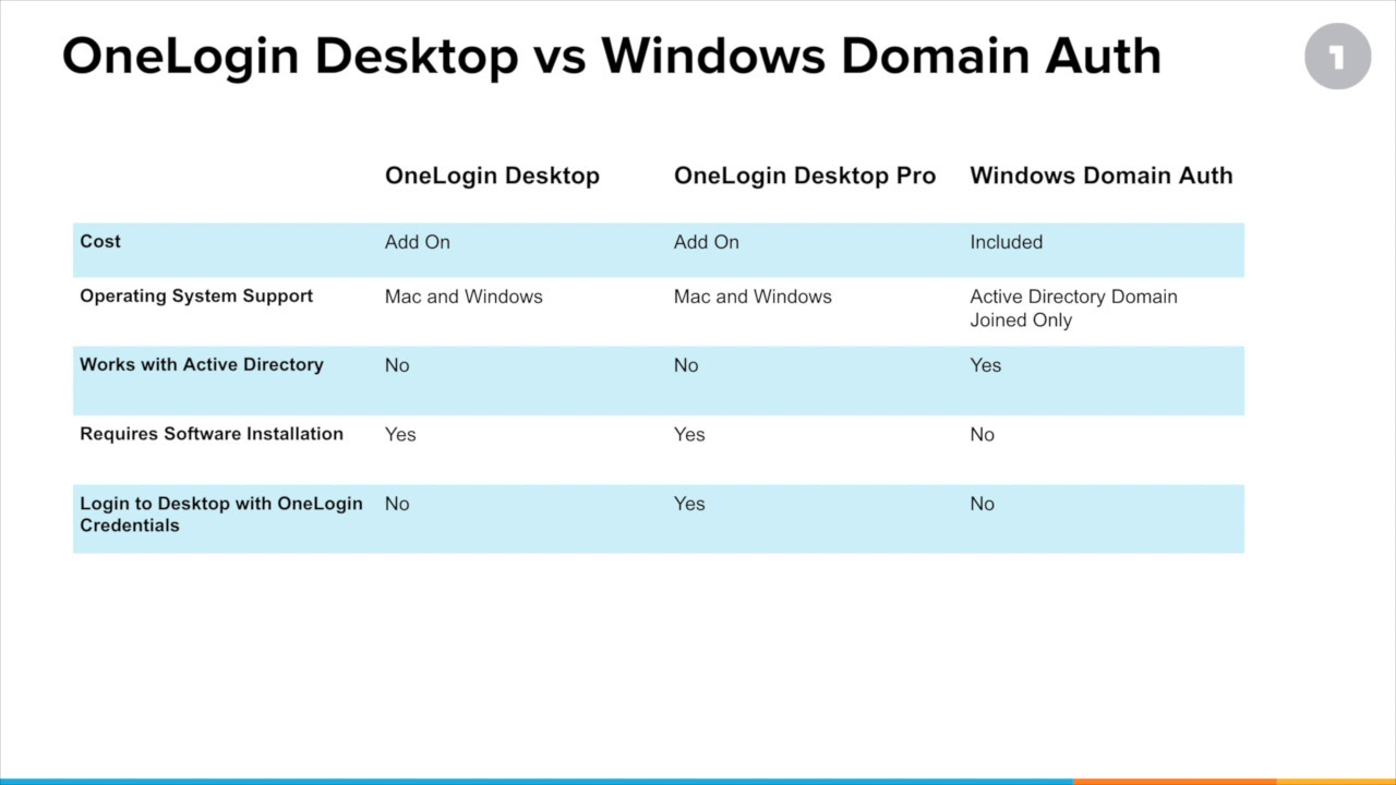 Configuring Windows Domain Authentication (aka Desktop Single Sign-On) Pt 1