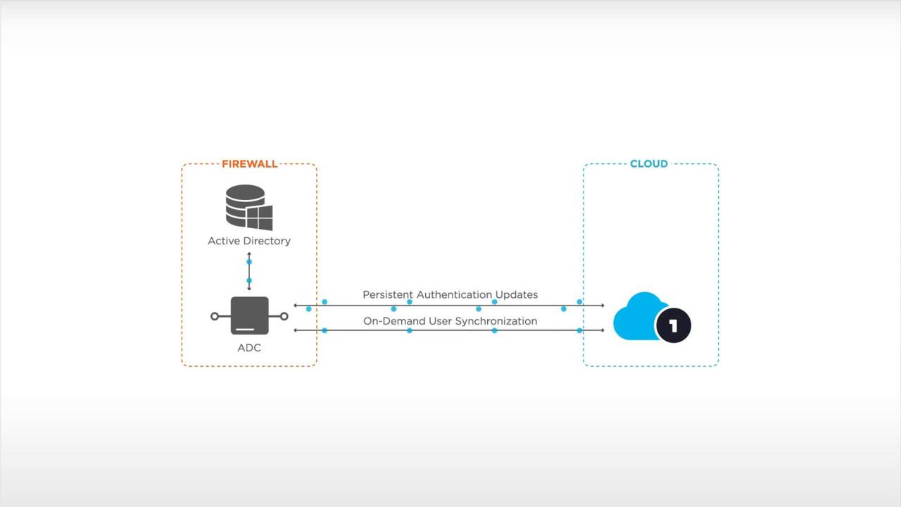 Real Time Active Directory Sync Real Time Active Directory Sync